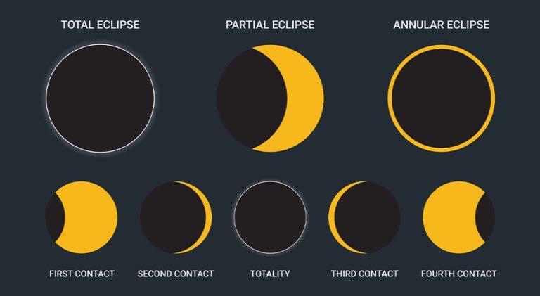 Keep Your Eyes on Solar Eclipse Safety | nJoy Vision